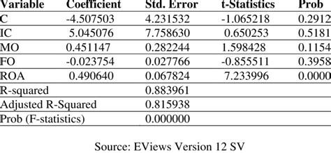 The Results Of Fixed Effect Model In Multiple Linear Regression