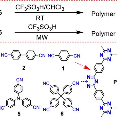 Typical Synthesis Of Ctfs Through The Construction Of Triazine Units Download Scientific Diagram
