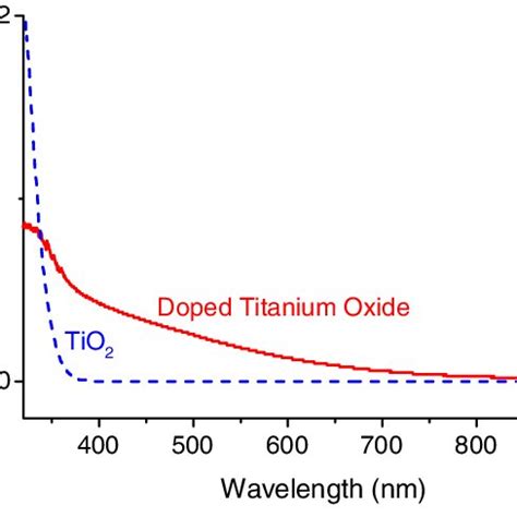 UV Vis Absorption Spectra Of TiO 2 X Y C X N Y And The Commercial TiO 2 Download Scientific