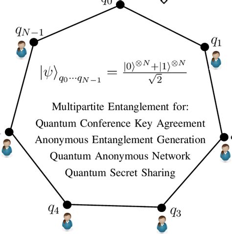 Quantum Conference Key Agreement Quantum Secret Sharing And Quantum