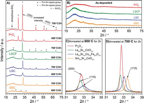 A Xrd Patterns Of Functional Layers Deposited On A‐sio2 Substrate And