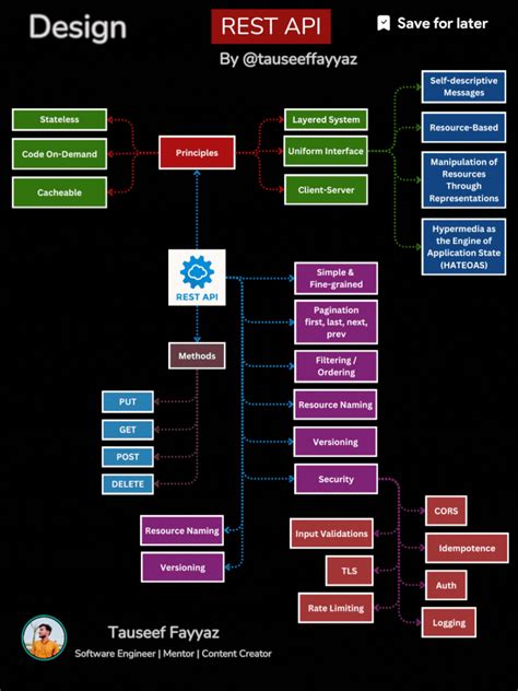 Muhammad Mubeen Yasin On Linkedin Rest Api