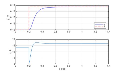 Lpv Model Of Magnetic Levitation Model From Batch Linearization Results Matlab And Simulink