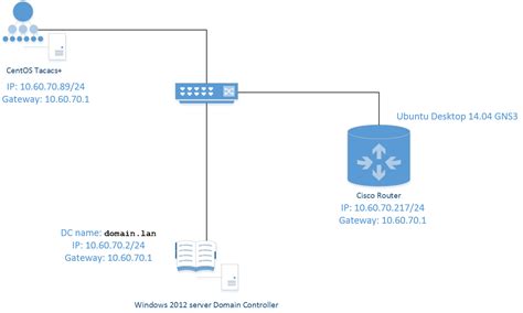 Centos 6 7 Tacacs Gns3 Cisco 3600 Domain Controller Integration Unixmen