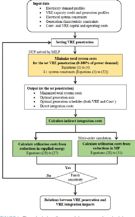 Figure 1 From The Impact Of Variable Renewable Energy Integration On Total System Costs And