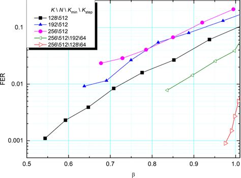 Reconciliation Efficiency Under Different Frame Error Rates Fers Download Scientific Diagram
