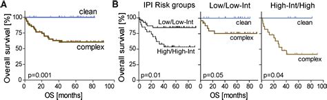 Integrative Analysis Reveals An Outcome Associated And Targetable Pattern Of P53 And Cell Cycle