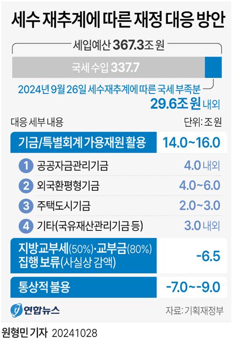 그래픽 세수 재추계에 따른 재정 대응 방안 연합뉴스
