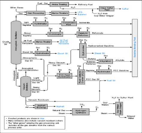 Catalytic Reforming