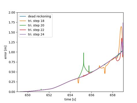 Combining SLAM Frontend And Backend LEMUR