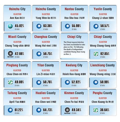 《taipei Times》election News In Charts 焦點 自由時報電子報