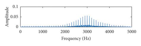 A Fourier Spectrum Of Signal In Figure 11c B Fourier Spectrum Of Download Scientific A Fourier Spectrum Of Signal In Figure 11c B Fourier Spectrum Of Download Scientific