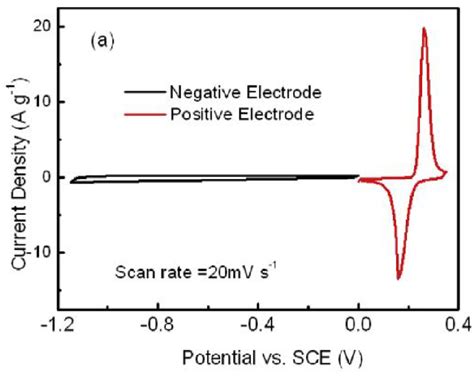 3 Cv Profile For An Asymmetric Device Shows The Unmatched Capacitance