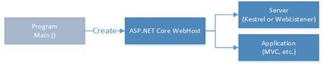 Wcf Call Service Fabric From Net Core Stack Overflow
