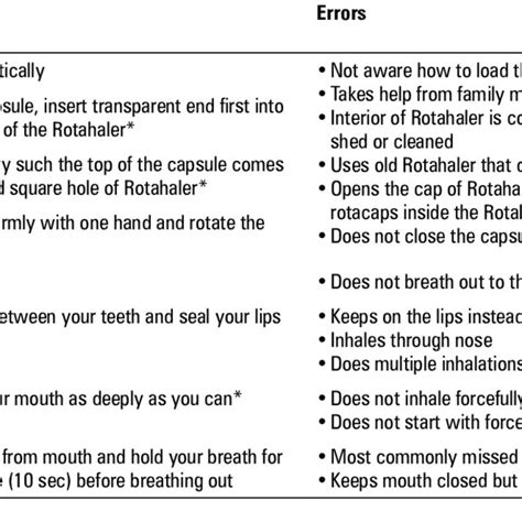 Steps For Assessment Of Inhaler Technique And The Different Errors Download Scientific Diagram