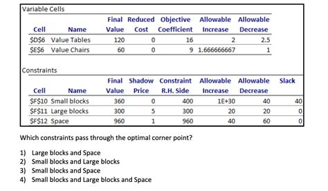 Solved Sensitivity Report Of A Linear Programming Problem Is Chegg