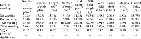 Effect Of Weeding On The Yield Contributing Characters Of Mungbean Download Table