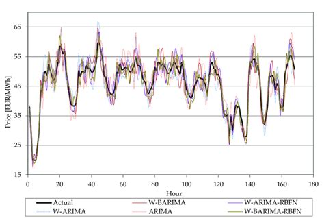 Comparison Price Forecasting Results Among Wavelet Transform Bivariate Download Scientific
