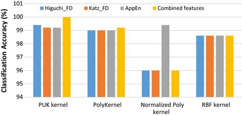 Support Vector Machine Svm Classifier Performance With Different