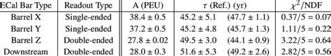 Exponential Fit Parameters To Ecal Light Yield At 0 Cm From The Mppc