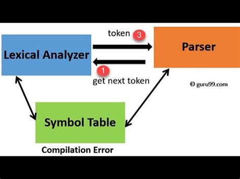 Phases Of Lexical Analysis In Compiler Design YouTube