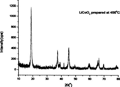 Prepn Of High Rate Lithium Ion Battery Cathode Material Eureka Patsnap