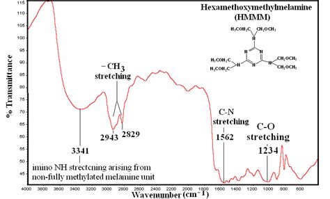 7 FTIR Spectrum Of HMMM Download Scientific Diagram