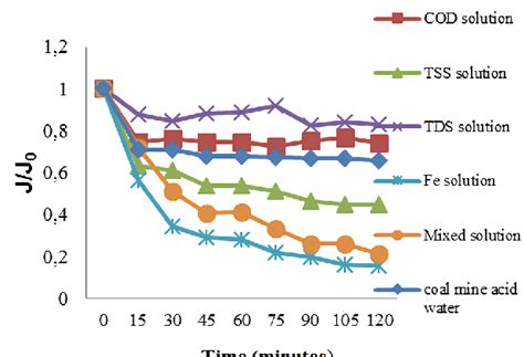 Normalized Flux Profile With Nf270 Membrane In 5 Bar Download