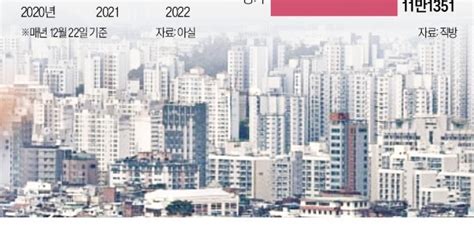 쌓이는 서울 전세매물내년이 더 걱정