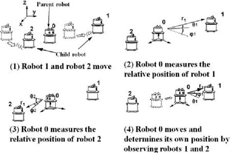 Figure 2 From Robot Localization Under Perceptual Aliasing Conditions Based On Laser