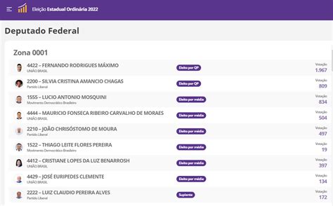Confira como foi a votação de seu candidato a deputado federal em cada