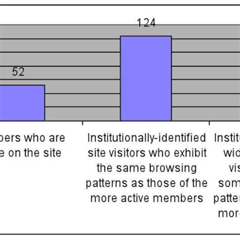 Groups Showing Similar Browsing Patterns Download Scientific Diagram