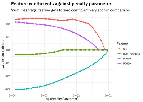 Nlp With Disaster Tweets Part Linear Models