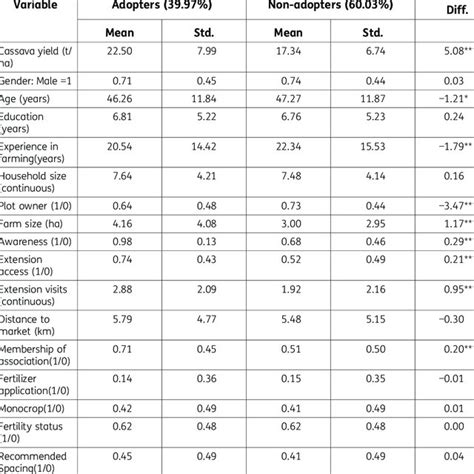 Differences Between Adopters And Non Adopters Of Improved Cassava