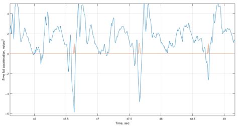 An Intelligent Gait Data Processing Algorithm Based On Mobile Phone