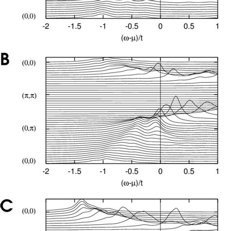 Spectral Function Of The T − T ′ − U Hubbard Model With T ′ −035t