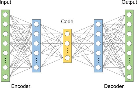 Topology Of The Auto‐encoder Network Download Scientific Diagram