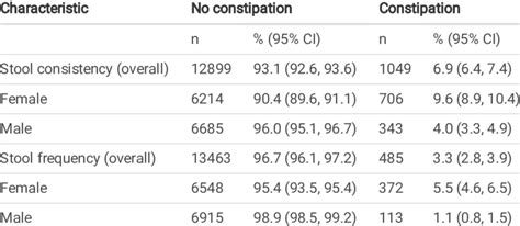 Comparison Of Constipation Prevalence According To Stool Consistency