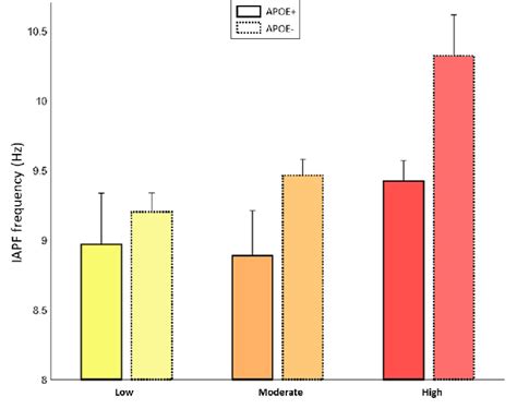 The Figure Displays The Estimated Iapf Means For Each Subgroup Of Apoe