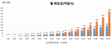 리얼티인컴 Schd 배당 장기투자 시뮬레이션 적립식 거치식 투자 밤비의 투자생활