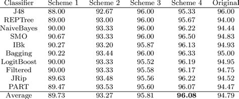 The Classification Accuracies Of The Four Schemes Download