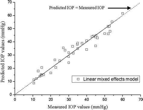 The Measured Iop Values Against The Predicted Iop Values By Lmm