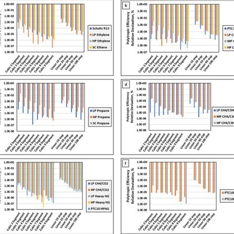 Figure A3 A Polytropic Efficiency Relative Deviations For Download Scientific Diagram