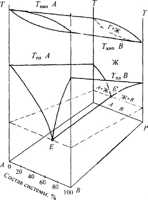 СЕМИНАР 7 диаграммы плавкости