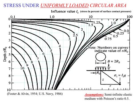 Geotechnical Engineering Ii [lec 7a Boussinesq Method] Ppsx
