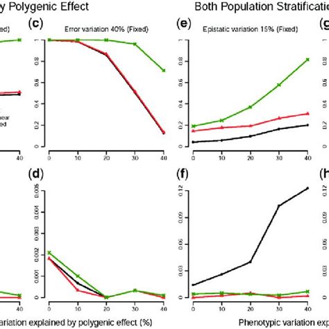 Model Comparisons Under Assumption Of I Polygenic Effect Ii Both