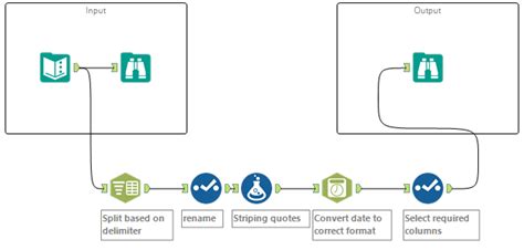 Challenge 2 Preparing Delimited Data Alteryx Community