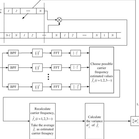 A Generic Gps Signal Detection Block Diagram Download Scientific Diagram