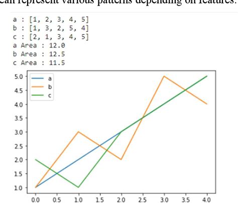 Table 1 From An Approach To Represent Time Series By Patterns And Process Dependent Statistics
