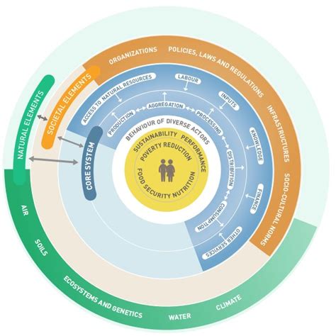 Food System Wheel Framework Download Scientific Diagram
